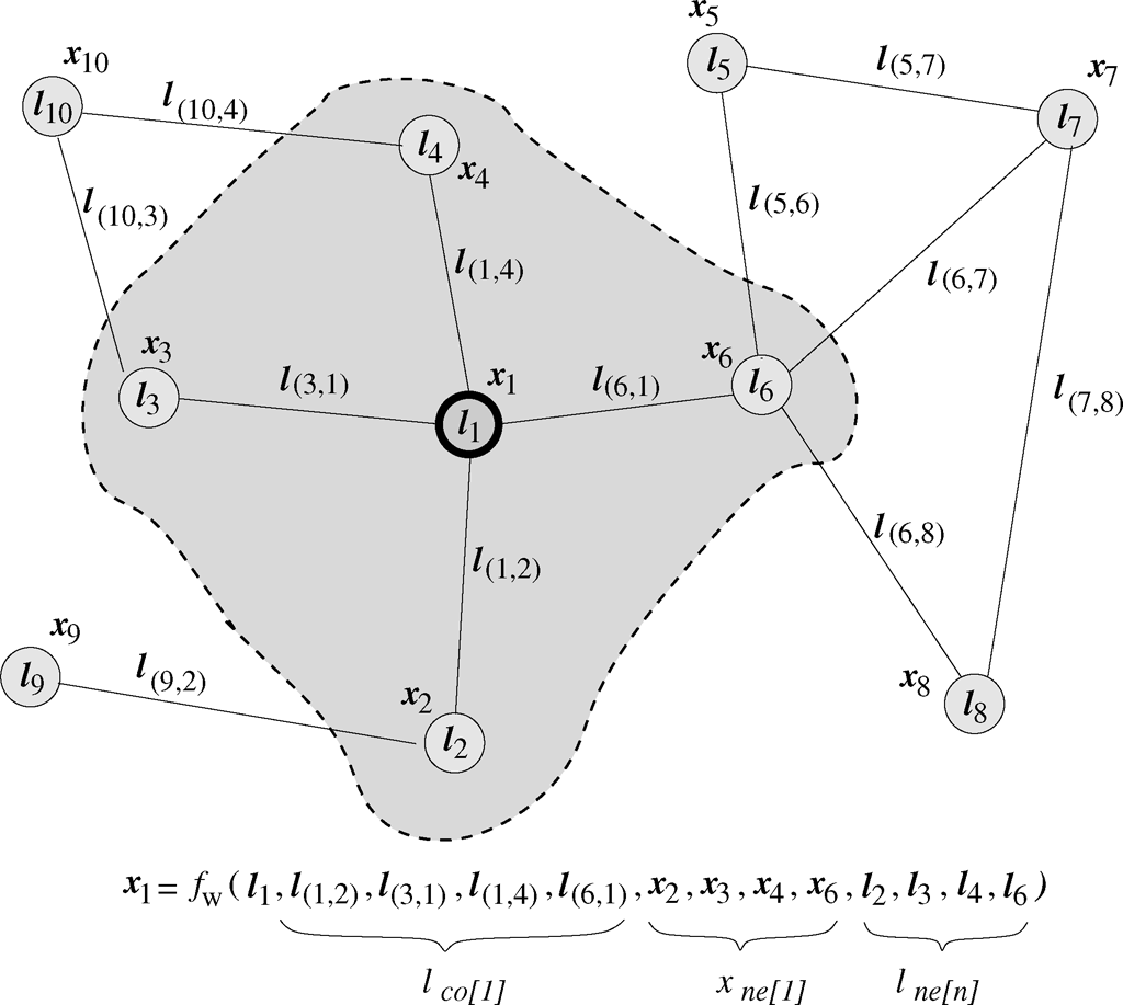 The Graph Neural Network Model论文学习笔记-CSDN博客