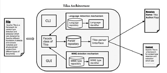 TIKA安装与使用_mac 如何启动tika包-CSDN博客