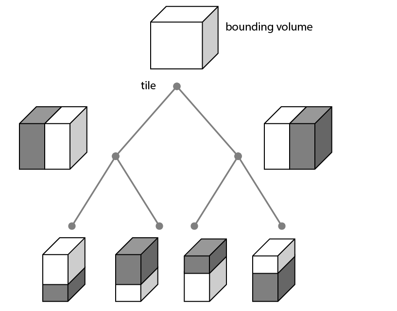 cesium--3d-tiles译文[官方]_3dtiles boundingvolume-CSDN博客