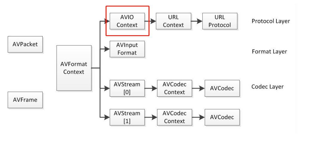 FFRMPEG4.1源码分析之 IO层结构体AVIOContext && APIs_aviocontext direct-CSDN博客