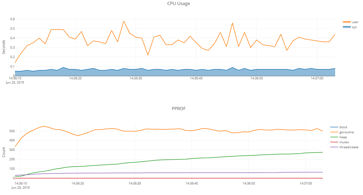 Golang 可视化调试工具——debugchartsgolang Debugcharts Csdn博客