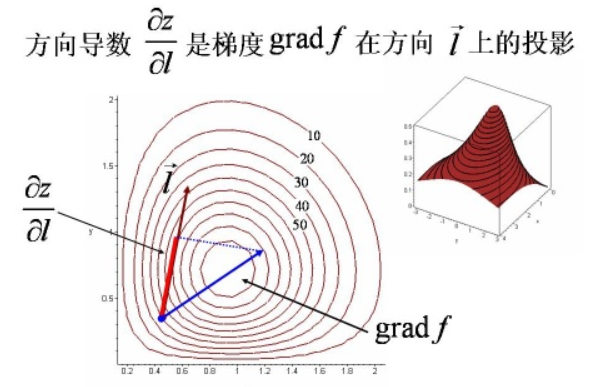 梯度 方向导数 解析沿梯度方向的方向导数怎么求 Csdn博客 