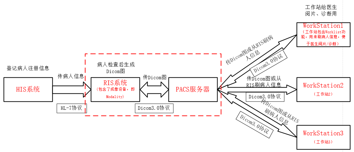 医学系统（一）医院常用的软件系统：PACS系统、HIS系统、RIS系统、LIS系统、CIS系统_医院三大软件系统-CSDN博客