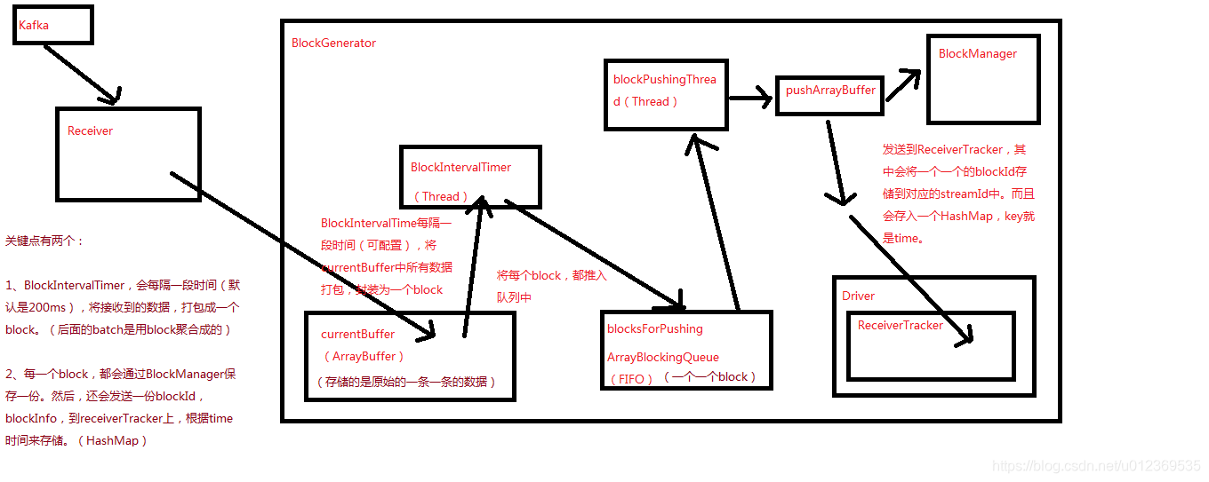 Spark Streaming简单入门(示例原理) Csdn博客