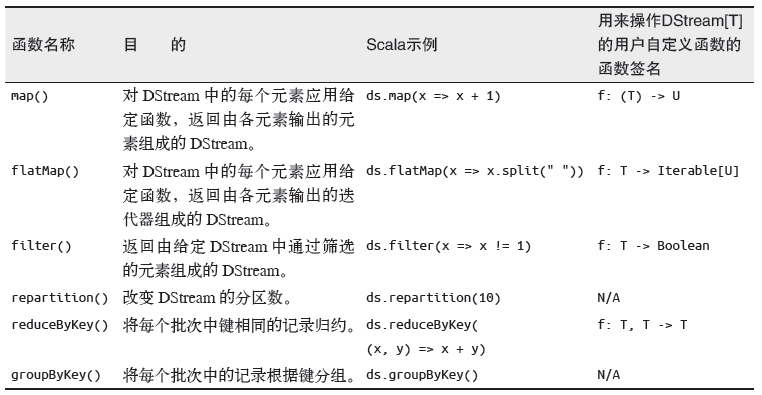 Spark Streaming简单入门（示例 原理） Csdn博客