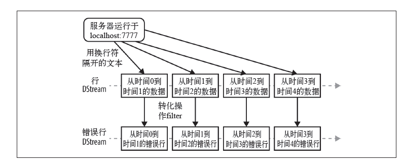 Spark Streaming简单入门（示例原理） Csdn博客 