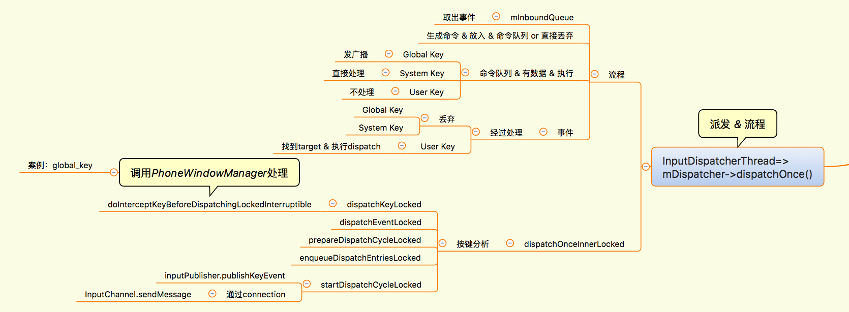Android Framework 输入子系统（05）inputdispatcher解读 Android Inputdispatcherthread Csdn博客