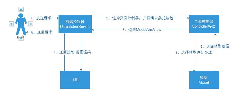 Spring Mvc 体系结构和处理请求控制器model2流程控制放哪 Csdn博客 