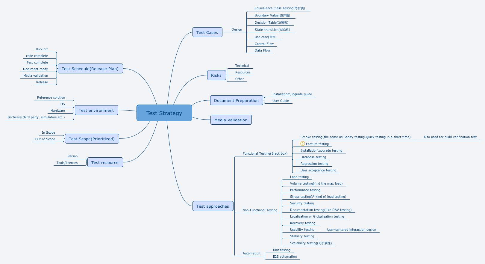 测试各阶段的check List_测试checklist-CSDN博客