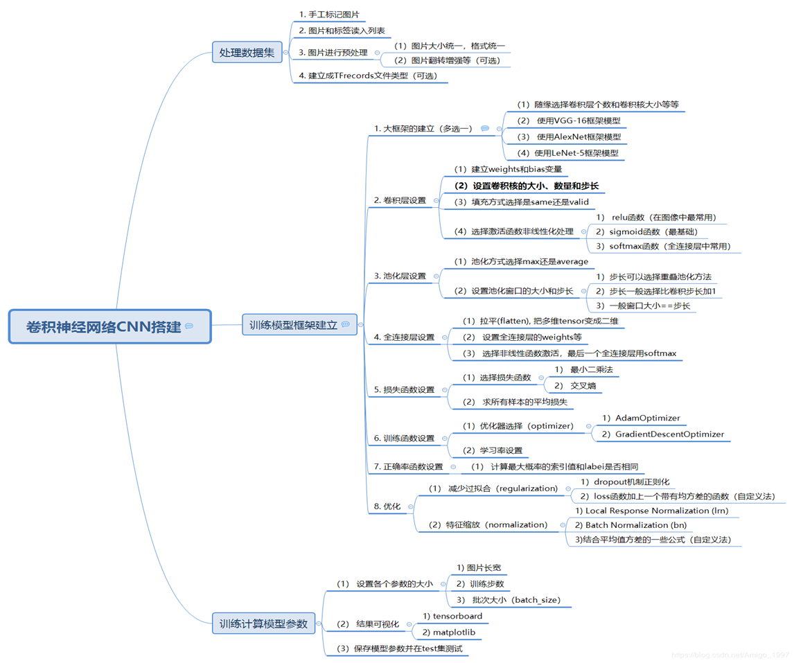 Python 入门学习 （机器学习 深度学习 项目实战） 机器学习深度学习python教程 Csdn博客