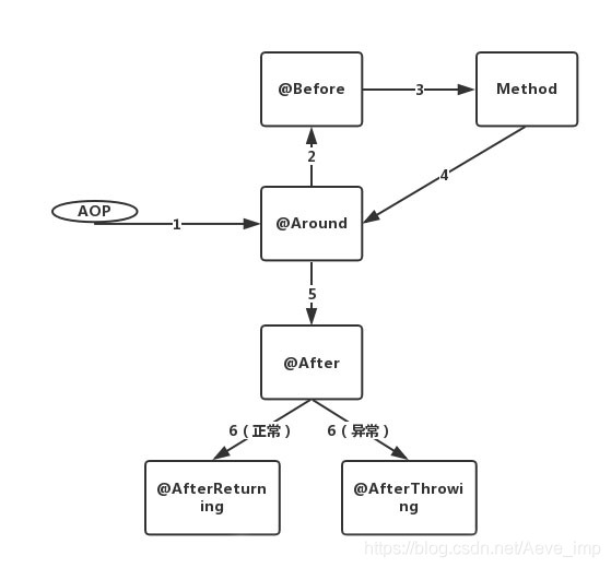 Springboot Aop多个切面织入同时织入一个方法时的执行顺序 Spring项目一个类被多个切面同时命中 Csdn博客