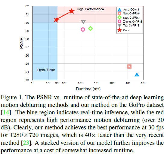 论文阅读笔记之——《Deep Stacked Hierarchical Multi-patch Network for Image Deblurring》-CSDN博客