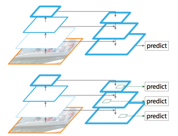Feature Pyramid Networks for Object Detection-CSDN博客
