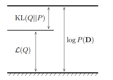 变分推断中的ELBO(证据下界)-CSDN博客