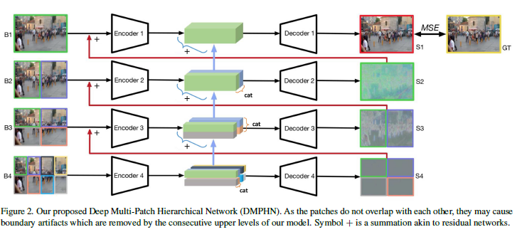 论文阅读笔记之——《Deep Stacked Hierarchical Multi-patch Network for Image Deblurring》-CSDN博客