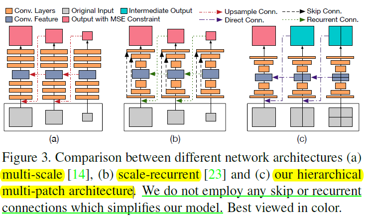 论文阅读笔记之——《Deep Stacked Hierarchical Multi-patch Network for Image Deblurring》-CSDN博客
