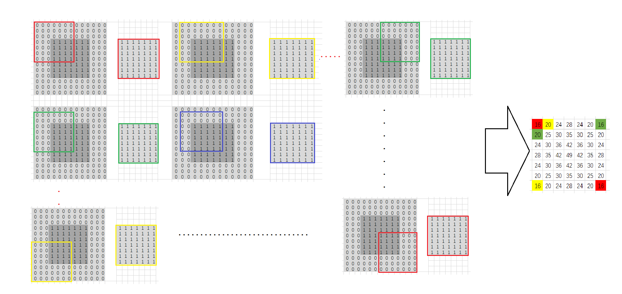 tf.nn.conv2d进行卷积计算时卷积核大小的两个特例_conv2d卷积核大小-CSDN博客