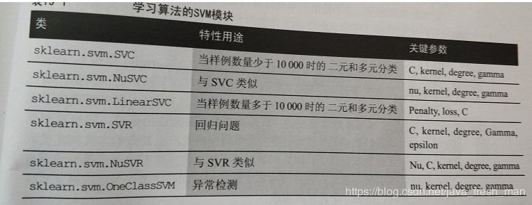 【机器学习】svm.SVC参数详解-CSDN博客