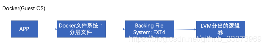 Docker文件系统总结_关于docker文件 rootfs可以修改吗-CSDN博客