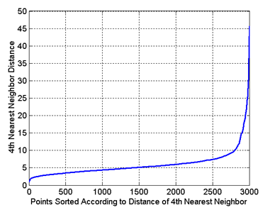 机器学习（十五）-DBSCAN算法及Python实例_k距离曲线-CSDN博客