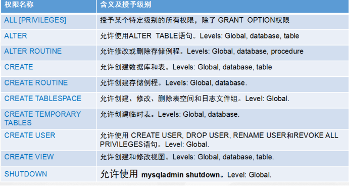 Mysql用户权限管理mysql8 Ssionlocalhost Csdn博客 