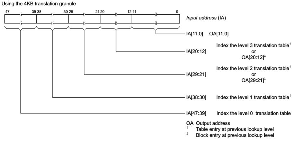arm64 pagetable walke_page table walker-CSDN博客