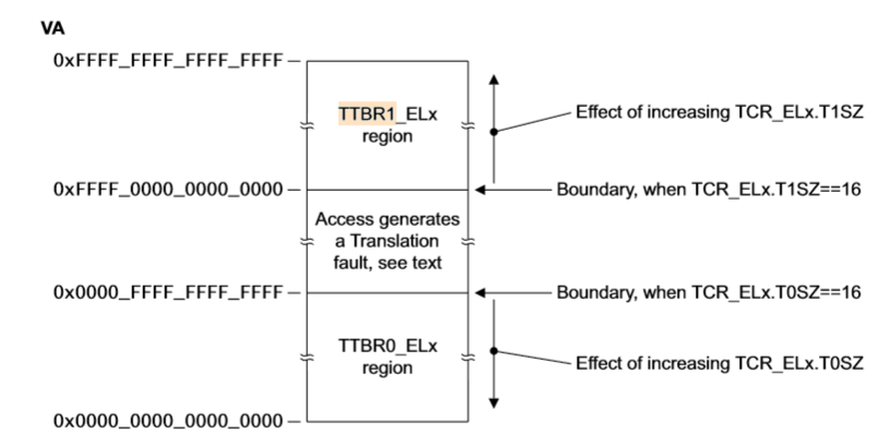 arm64 pagetable walke_page table walker-CSDN博客