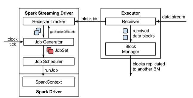 Spark Streaming简单入门（示例+原理）-CSDN博客