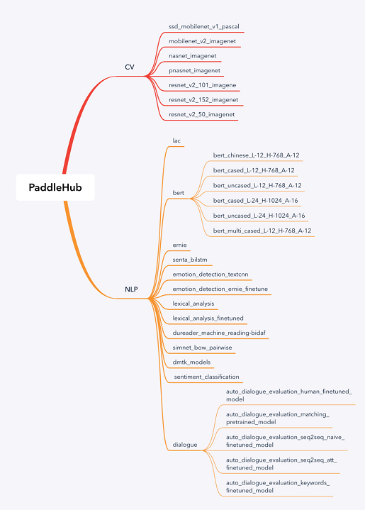 比Pytorch Hub更早？三分钟带你弄懂PaddleHub！_pytorch paddle hub-CSDN博客