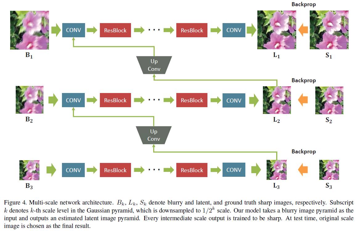 论文阅读笔记之——《Deep Multi-scale Convolutional Neural Network for Dynamic Scene Deblurring》-CSDN博客