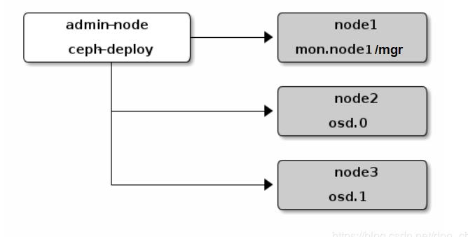 Ceph集群搭建系列（五）：RGW client客户端搭建_client.rgw-CSDN博客