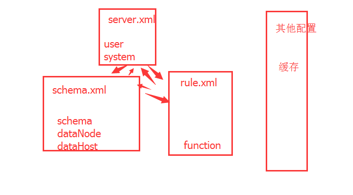 Mycat配置文件_mycat修改schema.xml后需要重启吗-CSDN博客