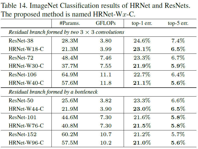 [论文阅读]HRNetV1,HRNetV2,HRNetV2p-CSDN博客