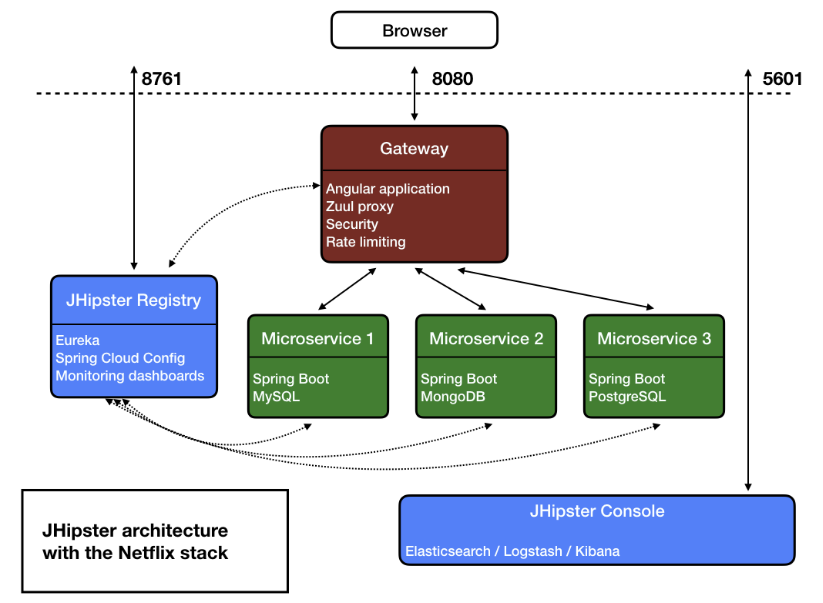 微服务的脚手架Jhipster集成angular和vue的使用_jhipster vue-CSDN博客
