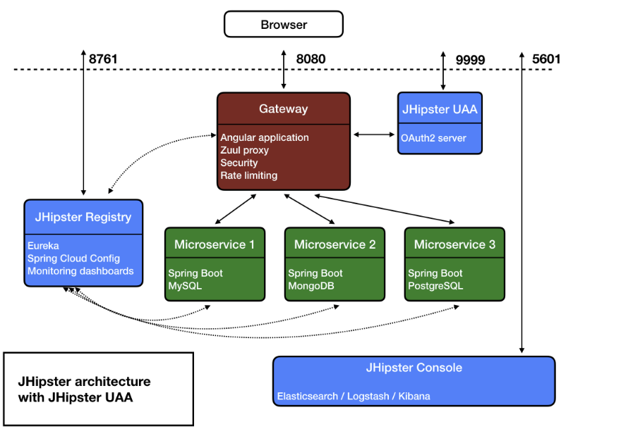 微服务的脚手架Jhipster集成angular和vue的使用_jhipster vue-CSDN博客