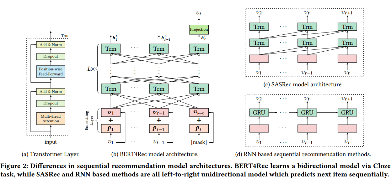BERT4Rec: Sequential Recommendation with Bidirectional Encoder Representations from Transformer ...