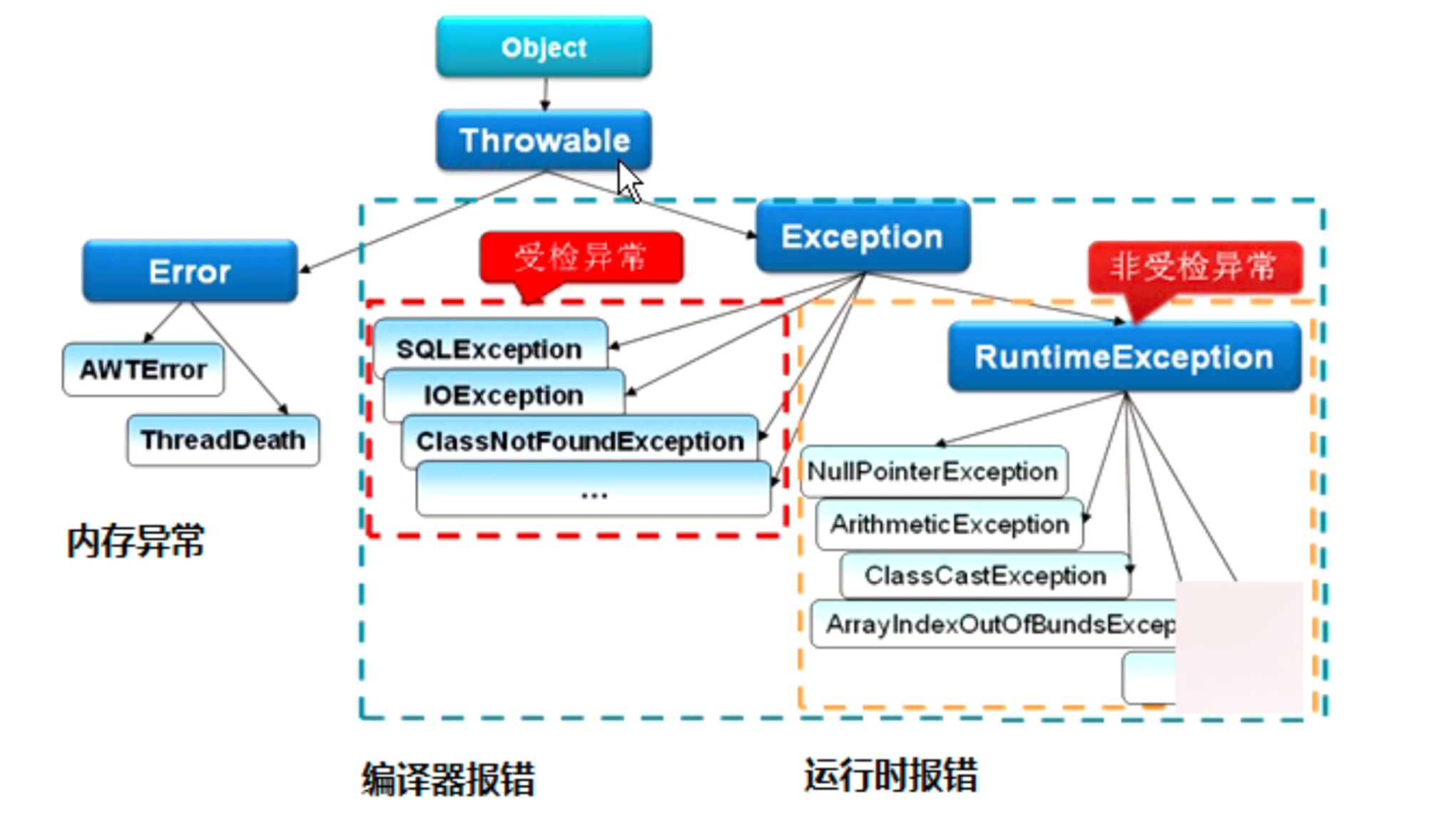 Java 异常分类_java exception分类-CSDN博客