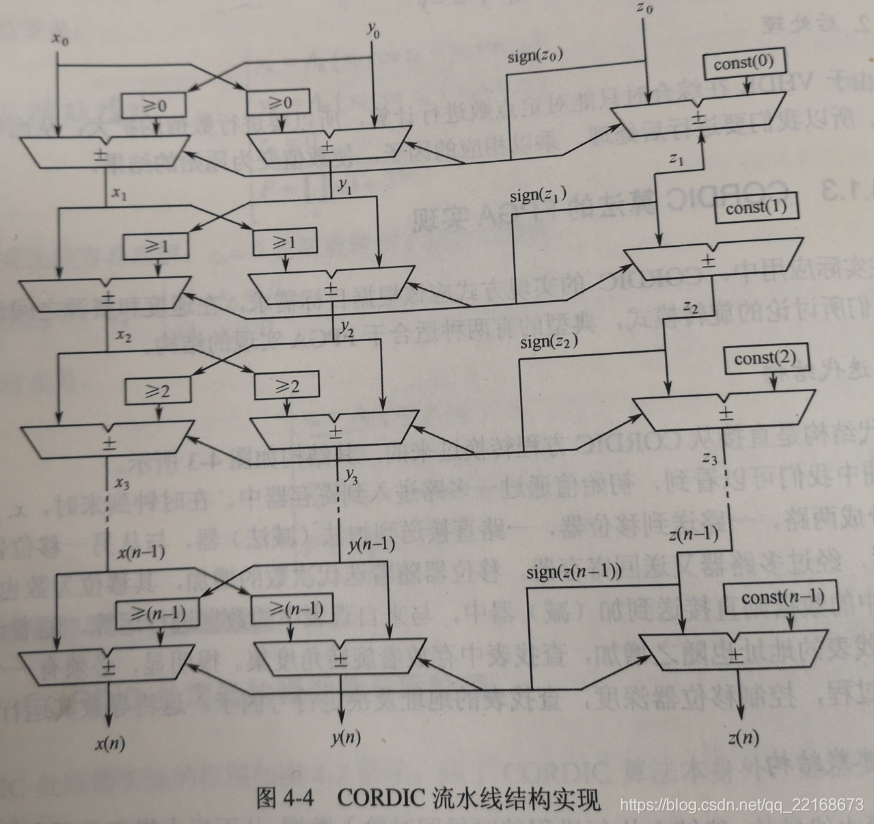 Cordic算法的fpga实现fpga算法 Csdn博客