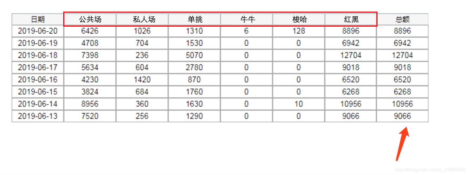 Mysql Sql 对行数据求和sql行求和 Csdn博客 5532