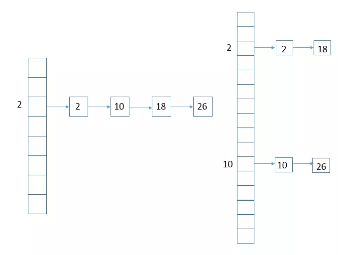 深入理解HashMap（三）resize方法解析_hashmap resize-CSDN博客