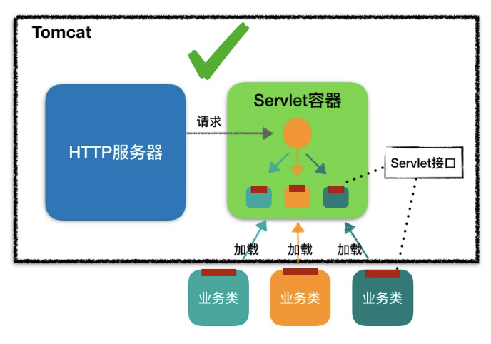 tomcat的架构_tomcat架构解析刘光瑞-CSDN博客