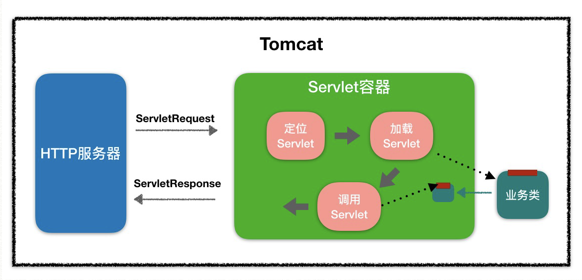 tomcat的架构_tomcat架构解析刘光瑞-CSDN博客