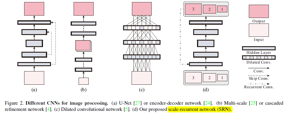 论文阅读笔记之——《Scale-recurrent Network for Deep Image Deblurring》_scale-recurrent network for deep ...