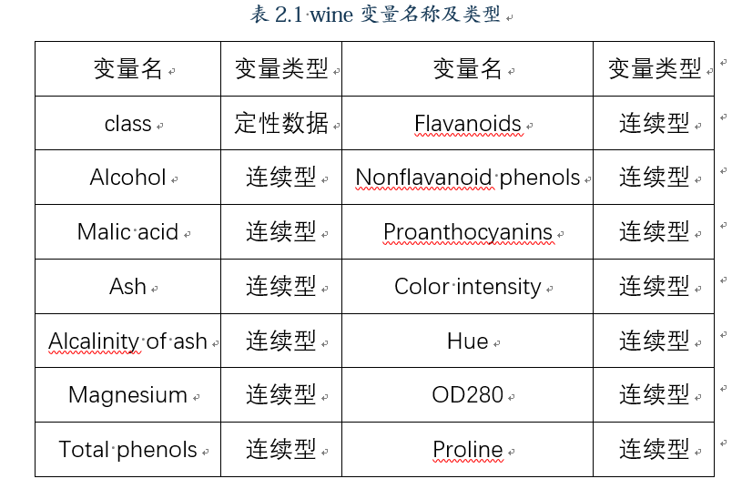 基于k均值聚类的葡萄酒品种判别聚类算法红酒数据集 Csdn博客