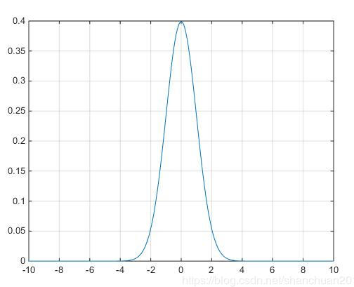 matlab中正态分布相关函数hist normfit normplot_心向暖的博客-CSDN博客