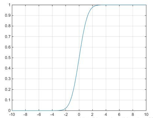 matlab中正态分布相关函数hist normfit normplot_心向暖的博客-CSDN博客
