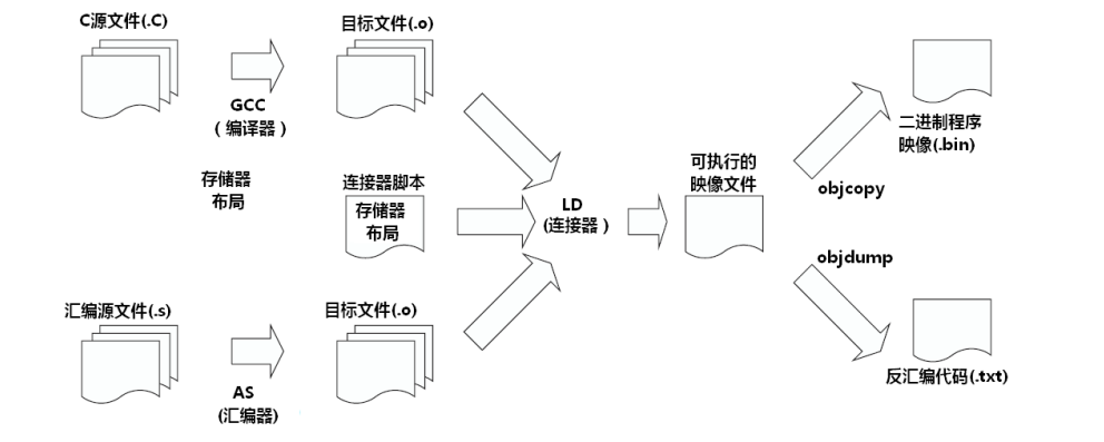 Gnu工具链编译器gnu编译链 Csdn博客 