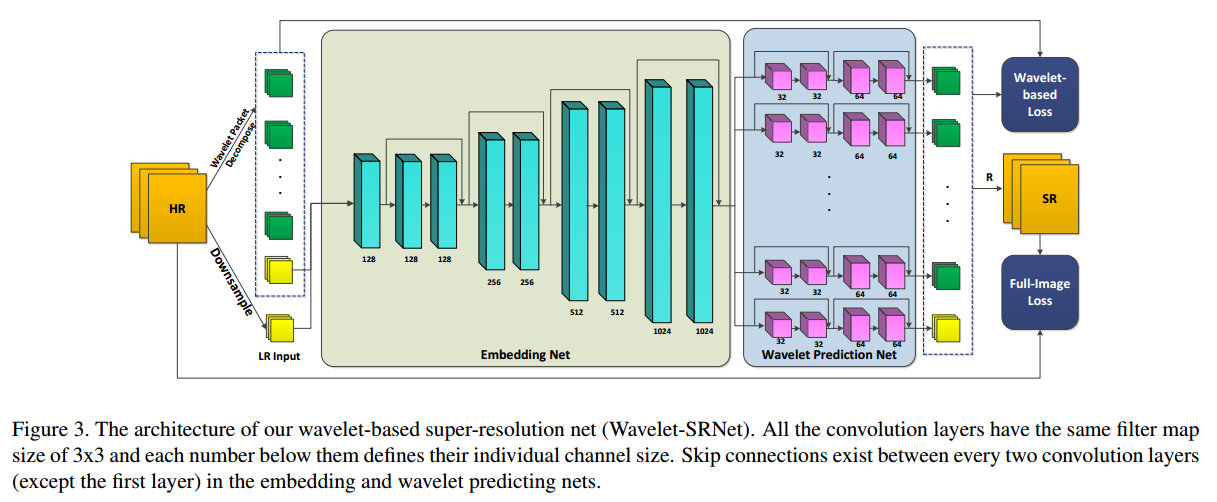 超分-wavelet_小波域的频域补偿-CSDN博客