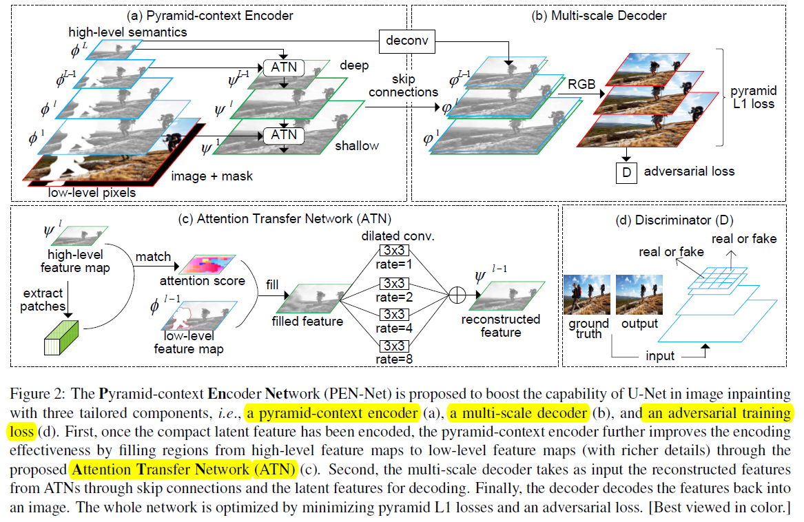 论文阅读笔记之——《Learning Pyramid-Context Encoder Network for High-Quality Image Inpainting》_attention ...