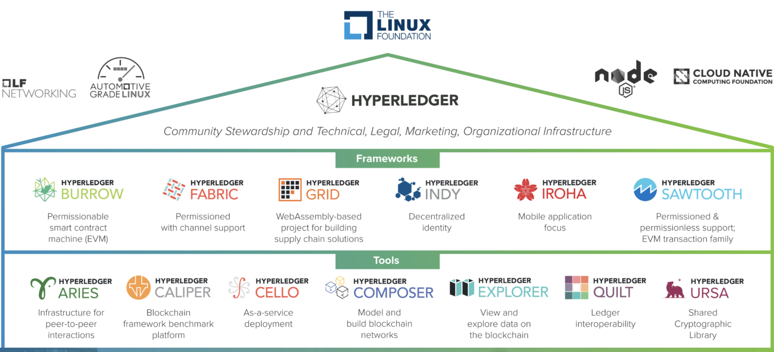 Hyperledger技术简介-CSDN博客